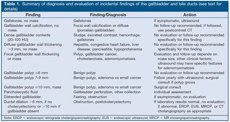 Gallbladder And Biliary Tree