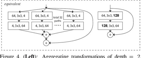 Pdf Aggregated Residual Transformations For Deep Neural Networks