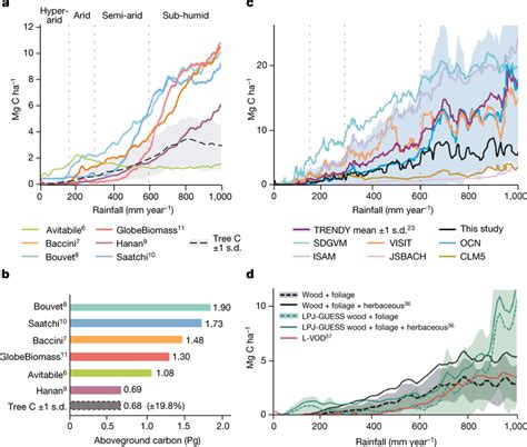Comparisons Between Current Aboveground Carbon Density Maps And Our