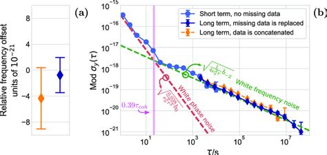 A Systematic And B Statistical Uncertainty Of The Long Term Noise Download Scientific