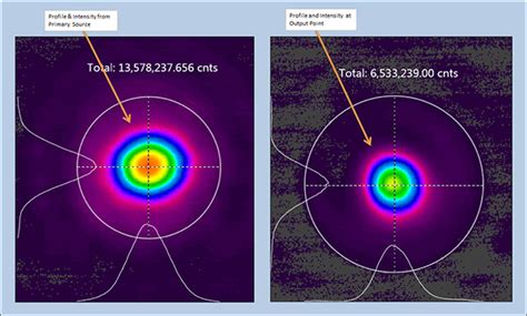 Laser Beam Diagnostics In Ghz Applications
