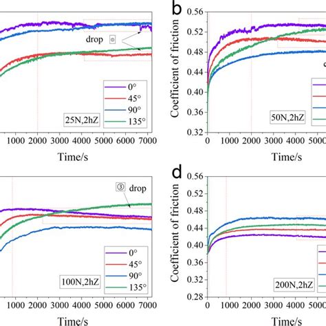 Variations In Friction Coefficient Under Different Loads And Sliding Download Scientific