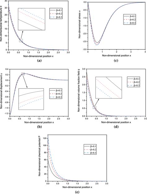 The Distributions Of The Non Dimensional Temperature A Displacement Download Scientific