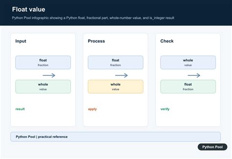 Python Floatisinteger Whole Values Parsing And Checks