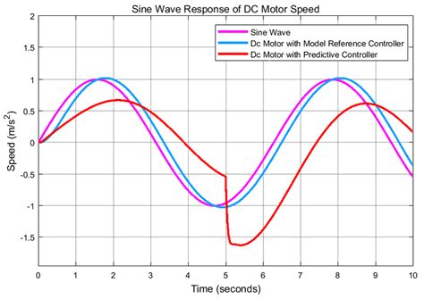 Simulation Result Of Dc Motor Without Input Side Torque Disturbance Download Scientific Diagram