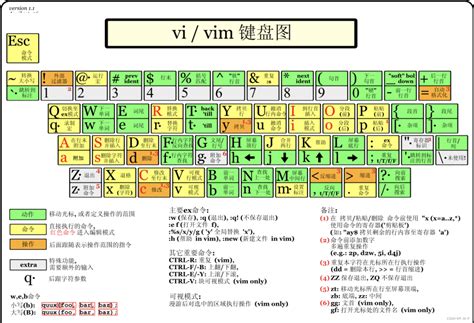 Linux编辑器——vim详解 腾讯云开发者社区 腾讯云 Linux编辑器——vim详解 腾讯云开发者社区 腾讯云
