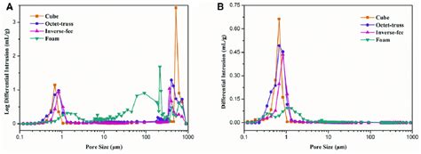 A Pore Size Distributions And B Pore Quantity Distributions Of