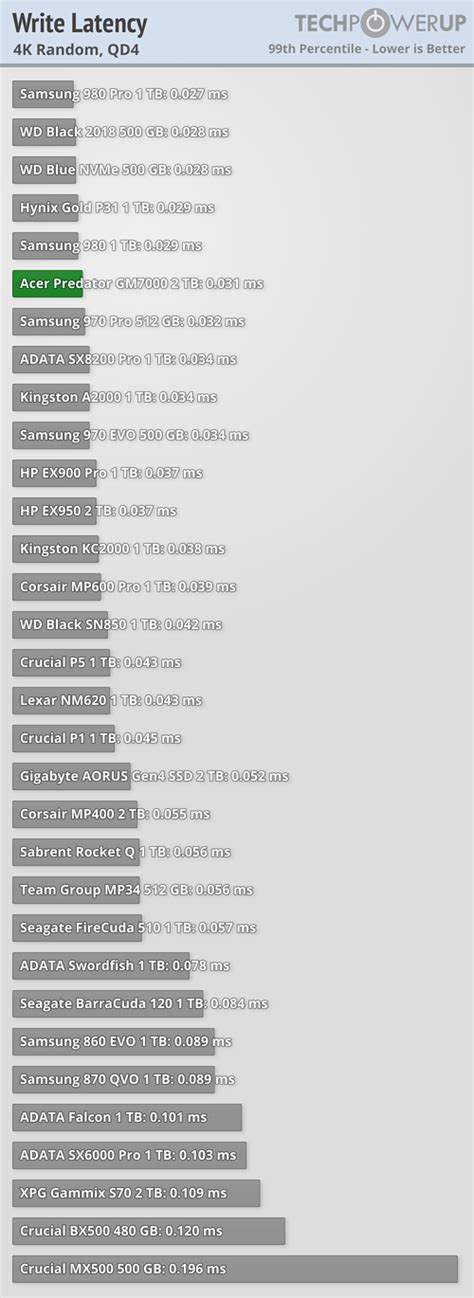 Acer Predator Gm7000 2 Tb Review Synthetic Testing Latency And Mixed Accesses Techpowerup