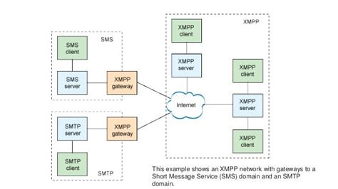 Xmpp Protocol