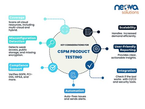 Cspm Importance And Key Considerations For Effective Testing