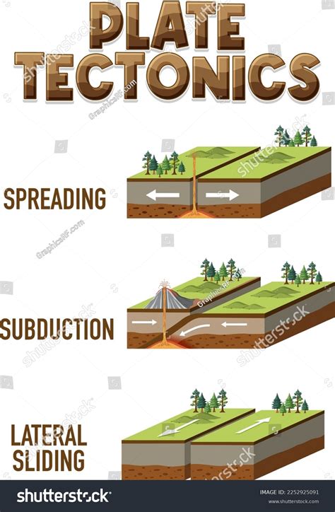 Three Types Tectonic Boundaries Illustration Stock Vector Royalty Free