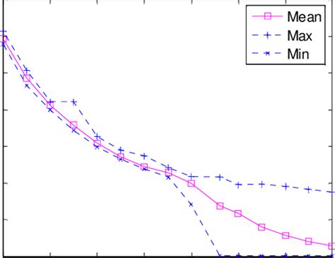 Properties Of Relative Utilization And Mrt As Metrics When Rate Is 900