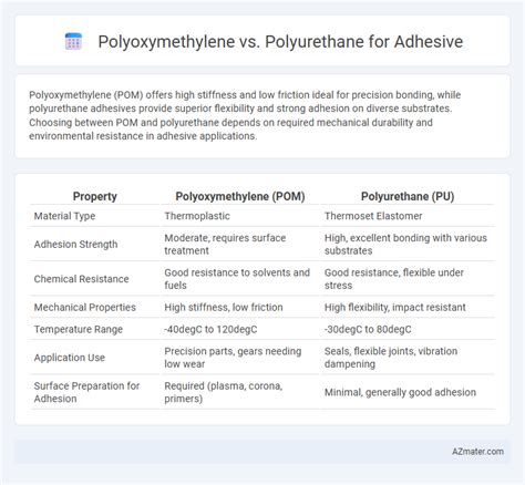 Polyoxymethylene Vs Polyurethane For Adhesive What Is The Difference