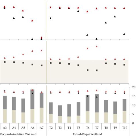 Parameters Of A Salinity B Temperature C Ph And D Do At The