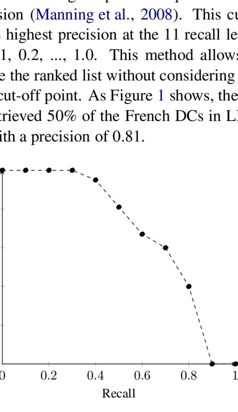 11 point interpolated average precision curve download scientific