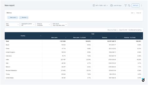 Devtodev Basic Metrics Report Percentage Share
