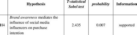 Results Of Hypothesis 4 Test With Sobel Test Download Scientific Diagram