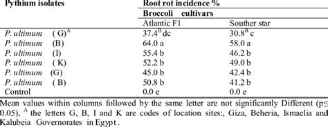Pathogenic Ability Of Different Pythium Ultimum To Induce Pythium Rot Download Table