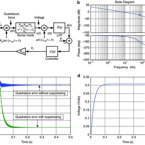 a schematic of the closed loop control for coupling stiffness b bode