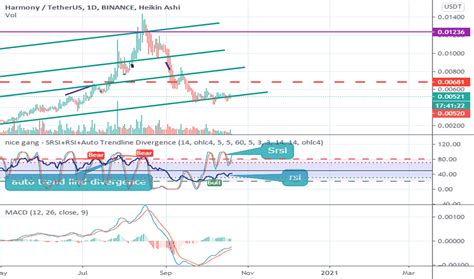 Stochastic RSI STOCH RSI Technical Indicators Indicators And Signals TradingView