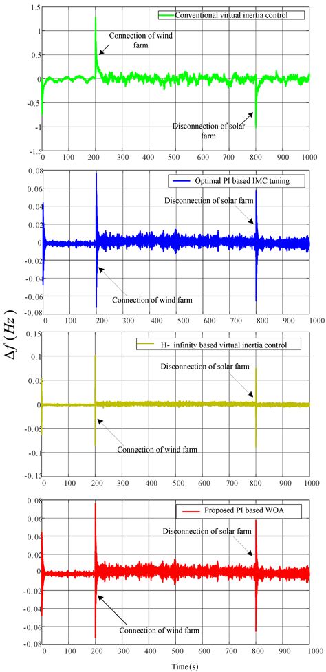Energies Free Full Text Enhanced Virtual Inertia Control For Microgrids With High