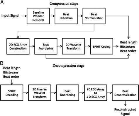 the process of two dimensional spiht as proposed by isa et al