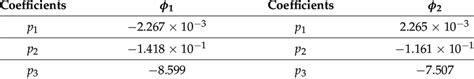 Coefficients Of Approximating Polynomials Of The Magnetic Flux For