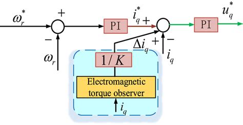 Block Diagram Based On The Feedback Compensation Control Method
