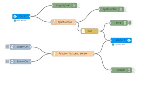Ibm Cloud Sending Commands Back To Raspberry Pi From Bluemix Node Red Stack Overflow
