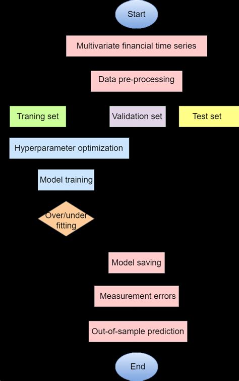 The Single Deep Learning Flowchart Download Scientific Diagram