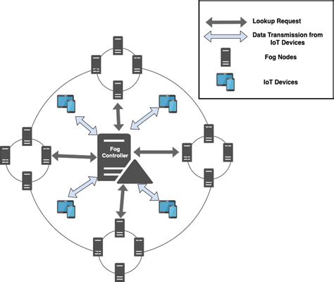 Pubsub And Rc Based P2p Fog Computing Architecture Download