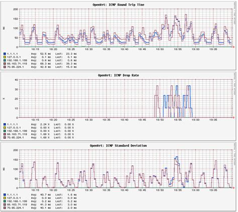 Is This A Normal Ping Graph Also Drop Rate Skyrockets When Downloading