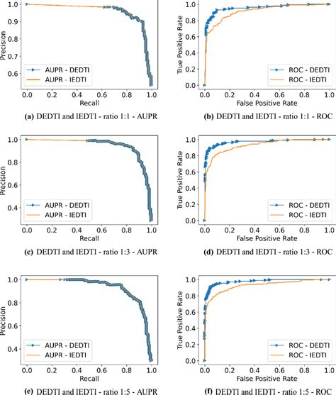 Pr And Roc Curves Of Different Sampling Ratios From Dtinet Dataset