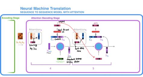 Seq2seq Learning