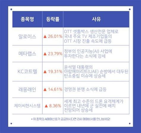 1월 17일 오전장 급등종목은 알로이스 메타랩스 Kc코트렐 파이낸셜뉴스