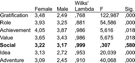 tests of equality of group means download table