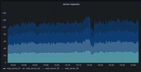 In Grafana Requests Per Second Shows Too Much Information Influxdb