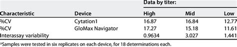 Intra Assay Variability Analysis And Interassay Variability Using The Download Scientific