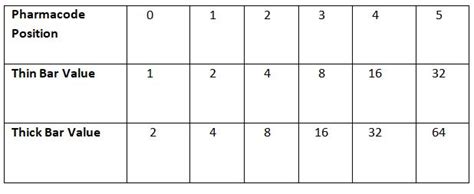 Pharmacode Calculate Pharmacode Value Pharmaguddu