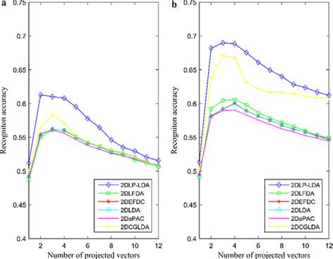 The Recognition Rate Versus Various Dimensions Of Features For Feret Download Scientific