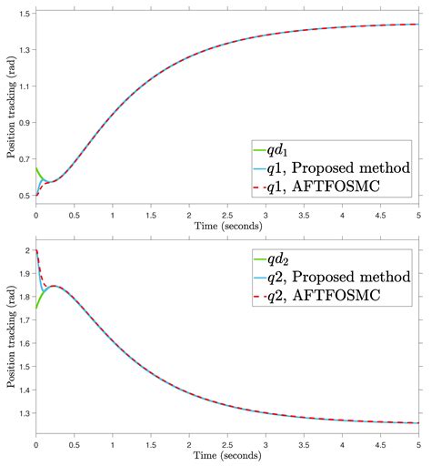 Adaptive Control Design For Eulerlagrange Systems Using Fixed Time Fractional Integral Sliding