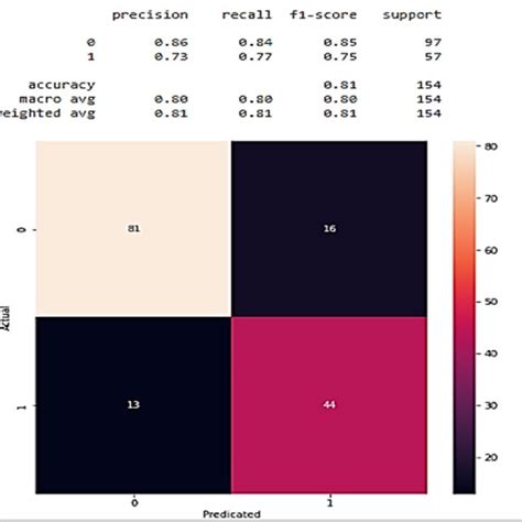 decision tree model result download scientific diagram