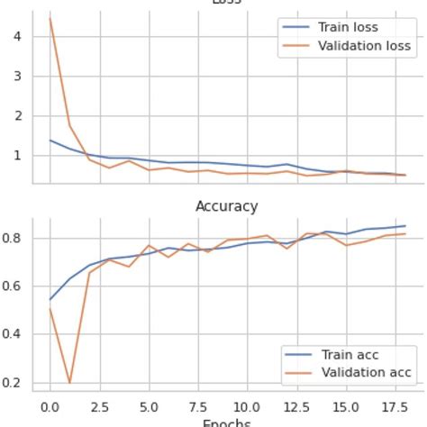 The Loss And Accuracy Diagrams For The Multi Class Classification Task