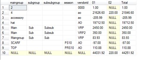 Dynamic Sql Show A Sum Of The Column At The End Of The Column In