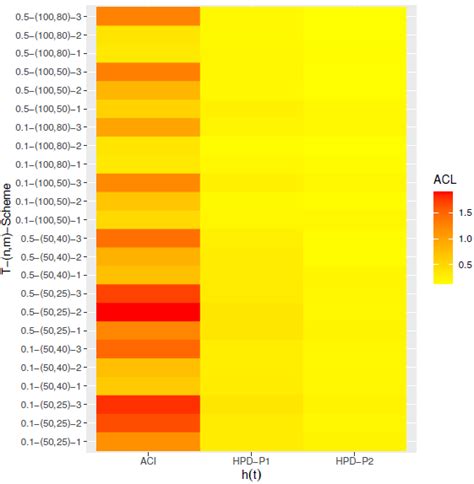 Heatmap For The Estimation Results Of Ht Download Scientific Diagram
