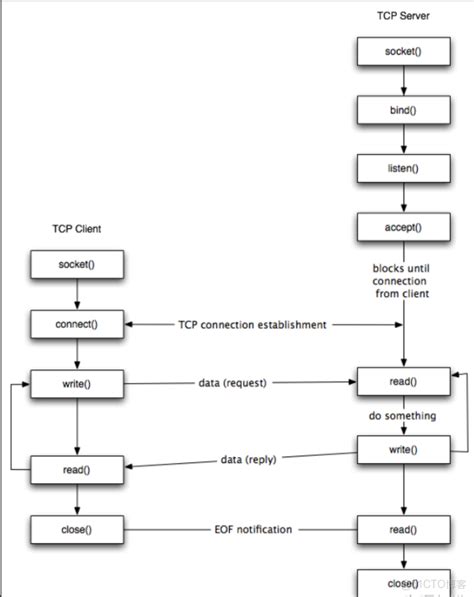 Linux网络编程中的tcp Socket建立连接过程阿军在学习的技术博客51cto博客 Linux网络编程中的tcp Socket建立连接过程阿军在学习的技术博客51cto博客