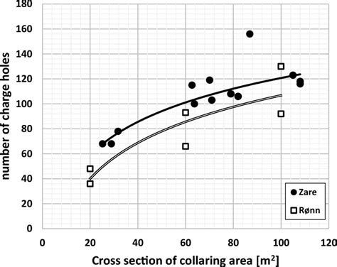 Data Used In By The Rønn 1997 And Zare 2007a B Versions Of The