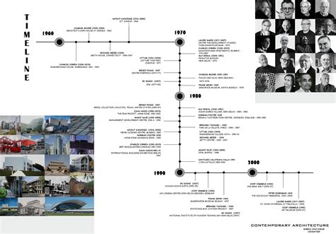 An Illustrated Timeline Of Modern Architecture Artofi Vrogue Co