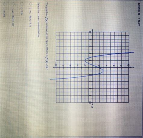 solved question 16 1 point the graph of f x is shown in the