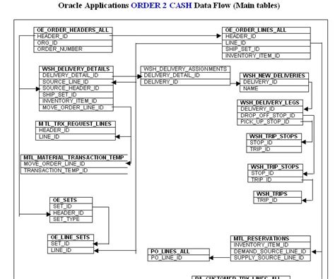 Oracle Apps Technical Table Level Data Flow For Order To Cash Flow Oracle Apps